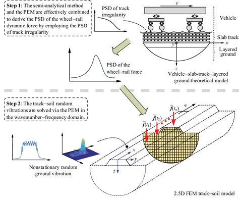 figure 1 from a framework combining pseudo excitation method and two