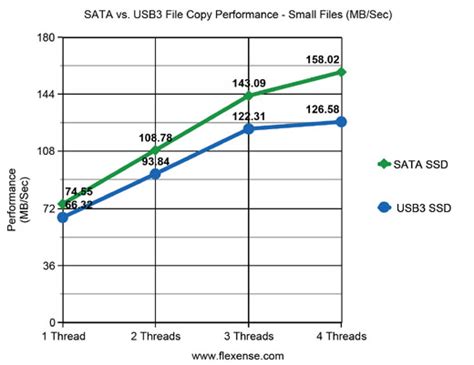 Flexense Data Management Software Usb3 Vs Sata Disk Performance