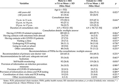 Characteristics Of Consultations By The Sex Differences In The Resident Download Scientific