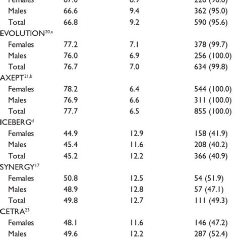 Aes According To System Organ Class Meddra Download Table