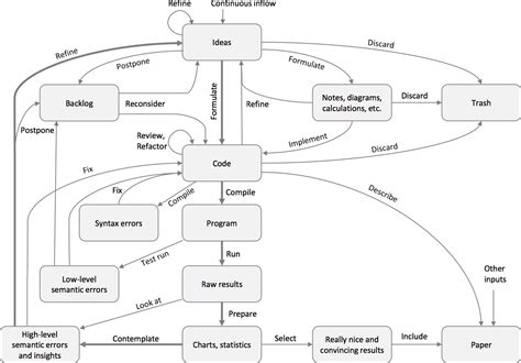 The Code Is The Model