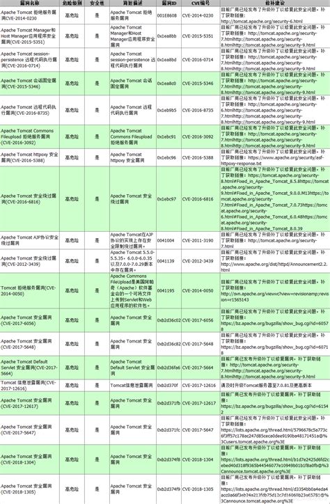 Apache Tomcat安全漏洞列表及整改建议合集cve 2022 34305 Csdn博客
