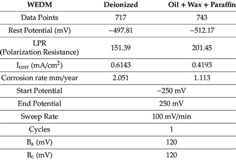 Corrosion Data Recording For The Wire Electrical Discharge Machined Download Scientific Diagram