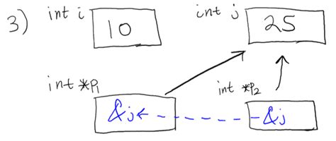 Introduction To Double Pointers In C Part 1 Joequery