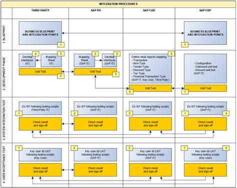 Sap Retail Integration Procedure Sap Zero To Hero