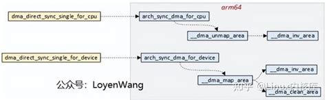 解析linux dma mapping机制 知乎