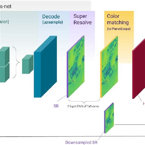 Highres Net With A Consistency Loss Between A Downscaled Version Of The