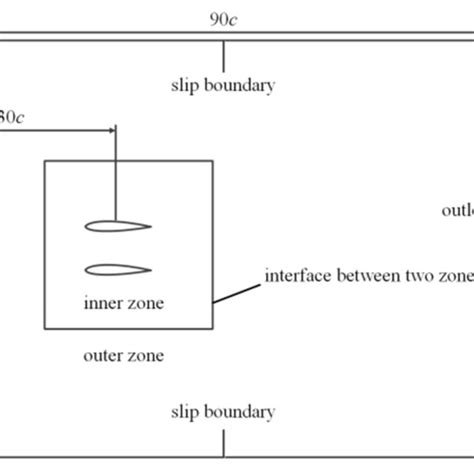 The Computation Domains Arrangement Download Scientific Diagram