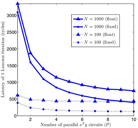 Latency Of One Lanczos Iteration For Several Levels Of Parallelism For
