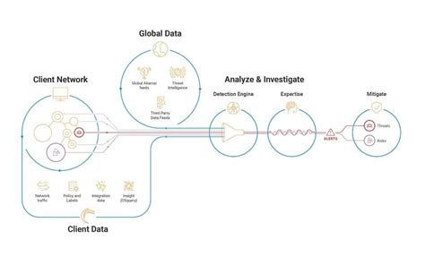 Akamai Hunt E Akamai Agentless Segmentation