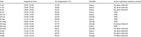 parameters of uav flight campaigns download scientific diagram