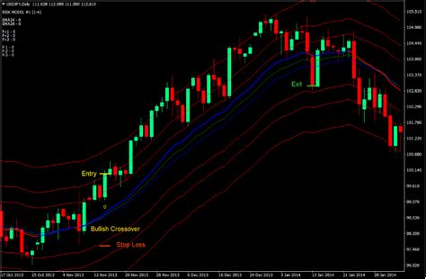 Vegas Momentum Cross Forex Trading Strategy