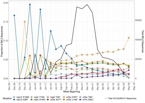 Sars Cov 2 Variants Of Concern And Variants Under Investigation In