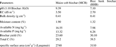 Some Properties Of The Biochar Materials Download Scientific Diagram