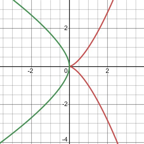 The Cuspidal Cubic And Its Ed Discriminant Download Scientific Diagram