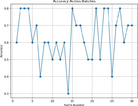 Figure 2 From Blind Evaluation Framework For Fully Homomorphic