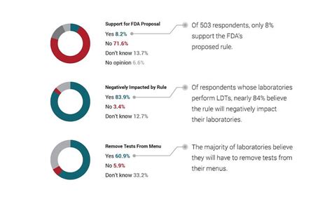 Labs Express Concern About Testing Access If Fda Regulates Ldts Clinical Lab Products
