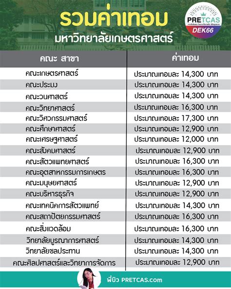 รวมค่าเทอม ปีการศึกษา 2566 มหาวิทยาลัยเกษตรศาสตร์ Pretcas Com