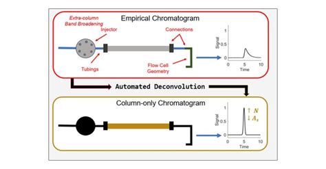 Automated Regularized Deconvolution For Eliminating Extra Column Effects In Fast High Efficiency