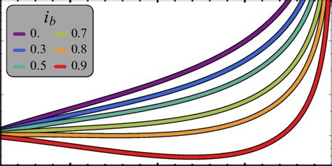 Behavior Of The Threshold Noise Intensity At Which The Inverse Lévy Download Scientific