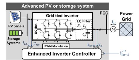 overall structure of an advanced grid tied inverter with capabilities