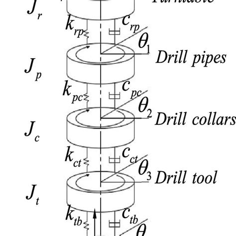 Torsional Vibrations Model Of The Drill String Download Scientific Diagram