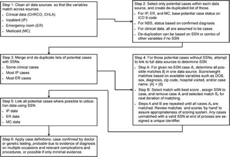 California Rush Data Linkage And De Duplication Process Flow Chart Download Scientific Diagram