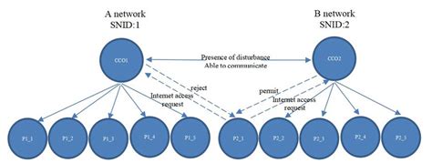 Schematic Diagram Of Multi Network Coordination Technology For