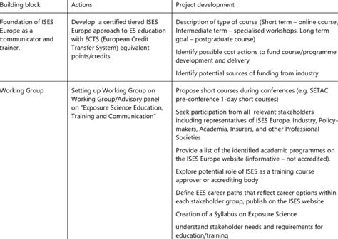 Proposed Building Blocks Actions And Ideas For Project Development Download Scientific Diagram