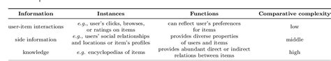 table 1 from recommender systems based on graph embedding techniques a
