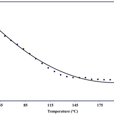 Shift Factor Versus Temperature Download Scientific Diagram