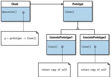 6 Prototype Design Pattern Learning Php Design Patterns Book