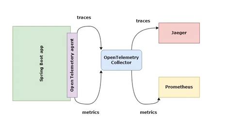 Saral Saxena 🧑‍💻 On Linkedin Opentelemetry Telemetry Traces