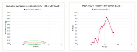 Packet Loss Ratio Left And E2e Delay Right For Udp Session In The