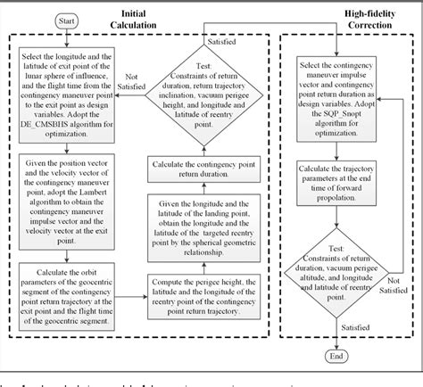 Figure 1 From Design Of Contingency Point Return Trajectory In The