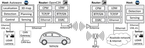 Sensors Free Full Text Networked Roadside Perception Units For Autonomous Driving