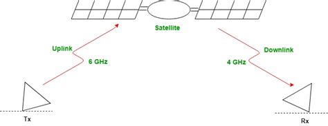 Uplink And Downlink Frequency In Mobile Communication Fasdeath