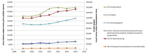 Gross Output Projection Up To 2015 Download Scientific Diagram