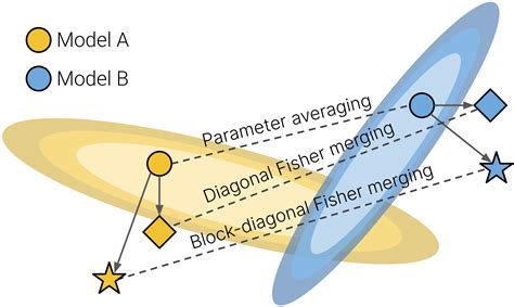 Atm Improving Model Merging By Alternating Tuning And Merging Ai Research Paper Details