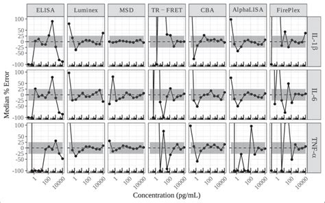 Median Errors Of Back Calculation For Each Analyte With Tested