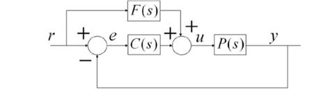 solved for the system a determine the closed loop transfer