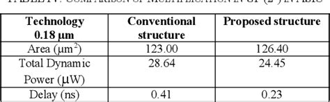 Table Iv From An Improved Vlsi Architecture Of S Box For Aes Encryption