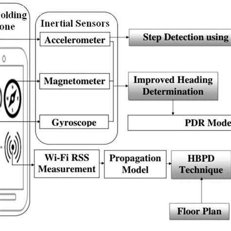 Location Estimation Using Trilateration Method Download Scientific Diagram