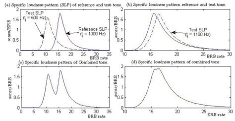 10 plot of specic loudness patterns of reference test and combined