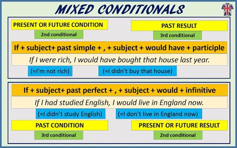 Mixed Conditionals Exercises Mixed Conditionals Exercises