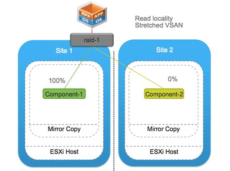 Read Locality In Vsan Stretched Cluster
