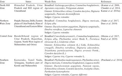 Region Wise Distribution Of Major Weed Flora In Soybean Download