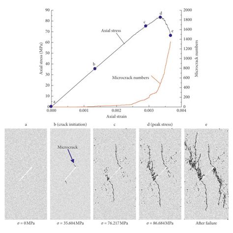 Crack Initiation Propagation And Coalescence Processes Of The