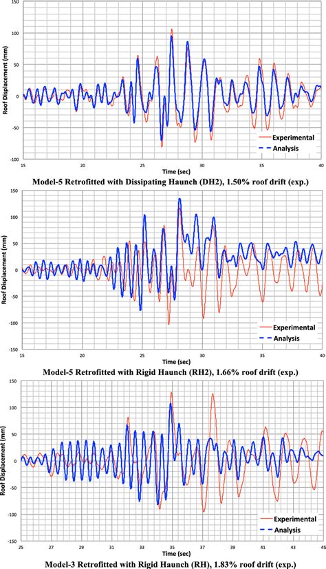 Roof Displacement Time History Response Of Rc Frames Retrofitted Models Download Scientific