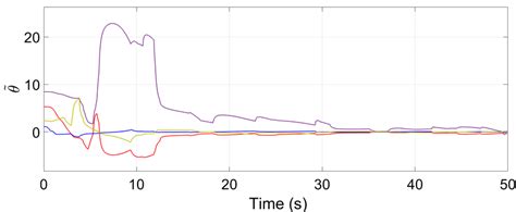 X 2 State Estimation Errors For The Nonlinear System Download